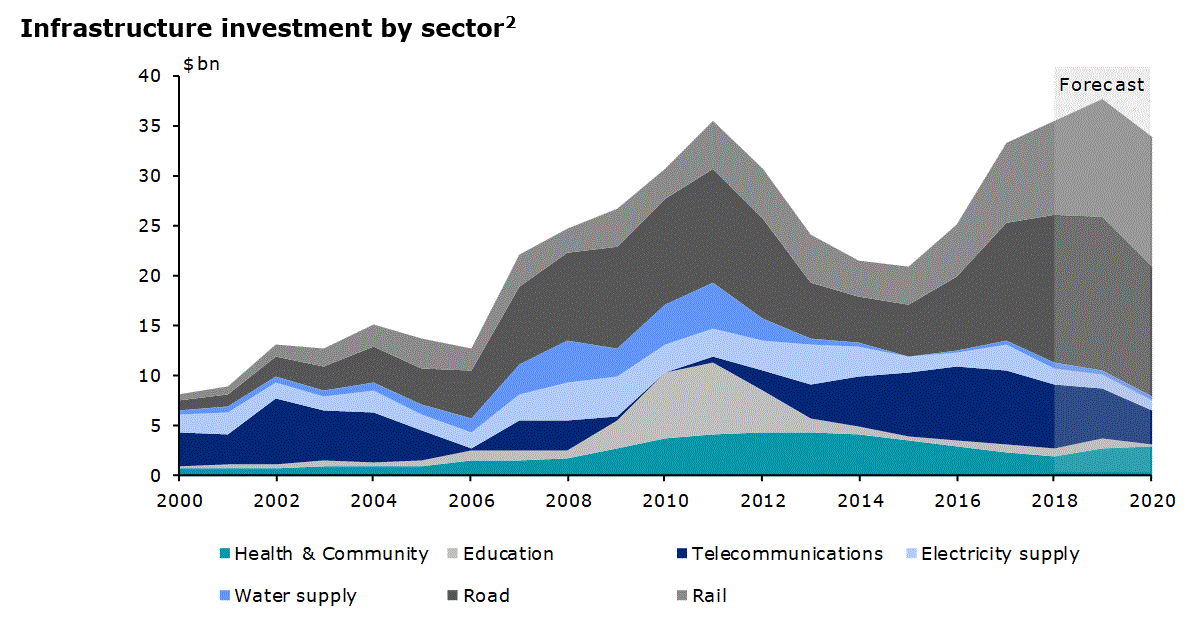 Deloitte: Infrastructure boom ovaaaaaaaaa! - MacroBusiness