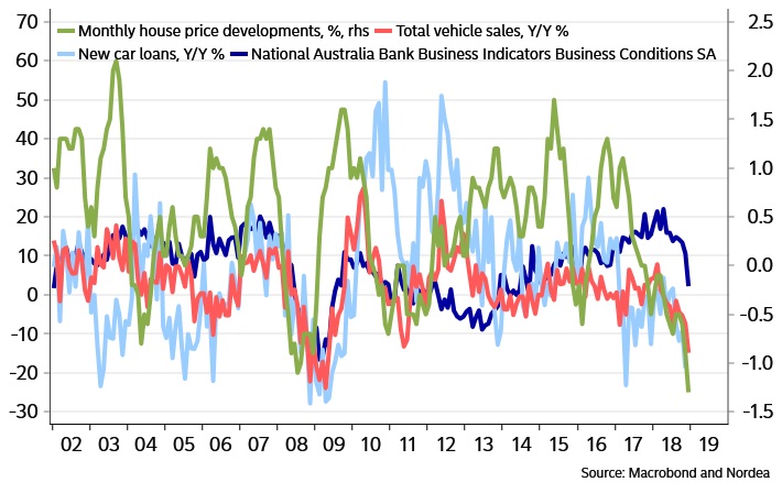 MacroBusiness Chartfest 9-10 March, 2019 - MacroBusiness