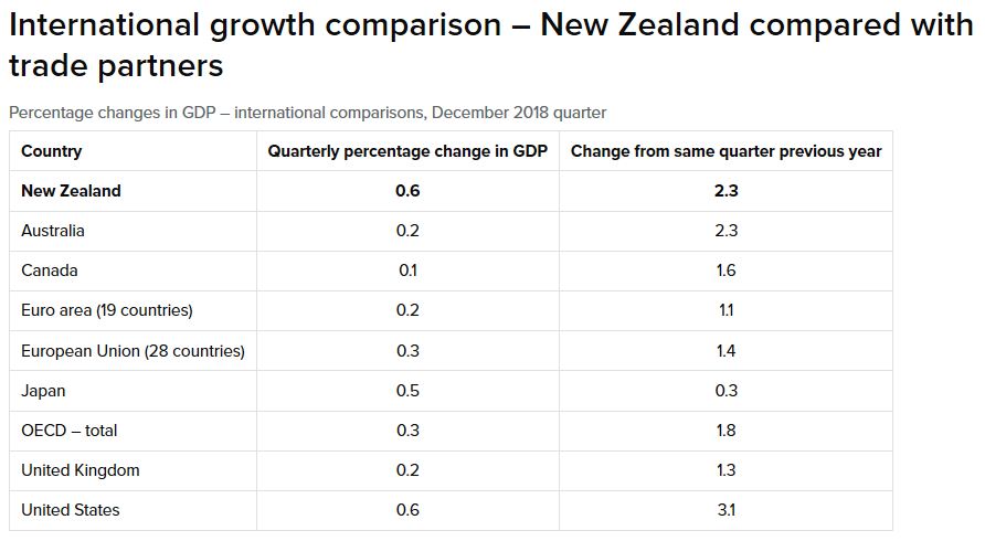 NZ per capita GDP growth lowest since 2011 - MacroBusiness