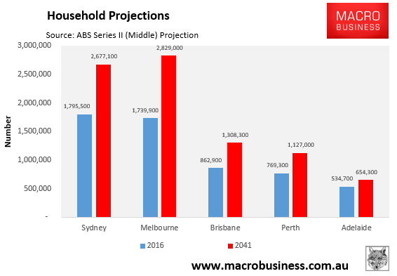 ABS: Capital city households to increase 50% in 25 years - MacroBusiness