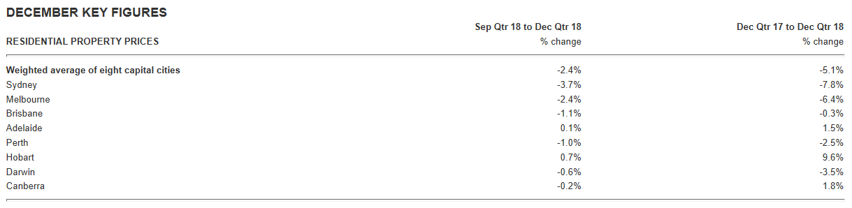 ABS: Property prices dived 2.4% in Q4 - MacroBusiness