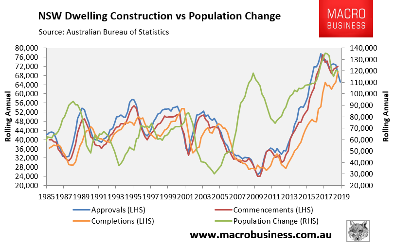 How dwelling construction is tracking against population growth ...