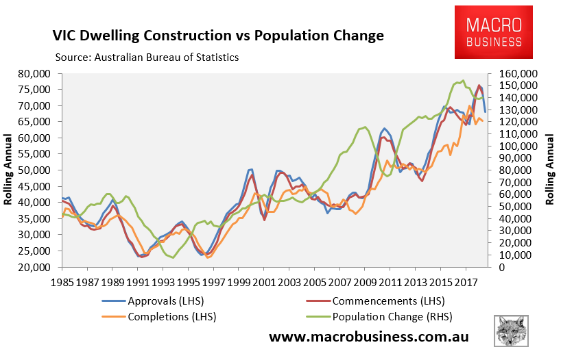 How dwelling construction is tracking against population growth ...