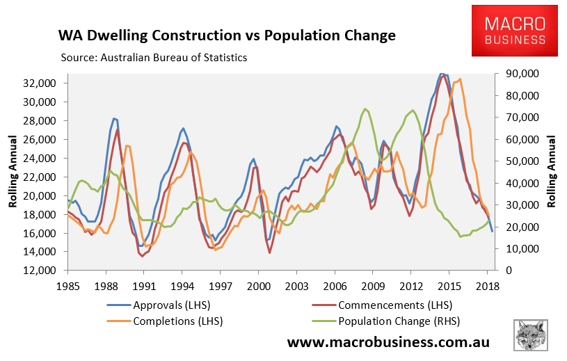 How dwelling construction is tracking against population growth ...