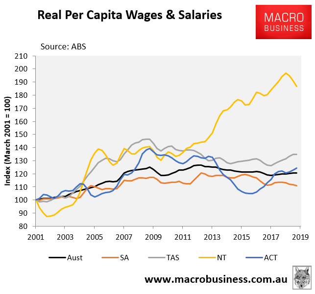 Australian workers' lost decade of wages - MacroBusiness