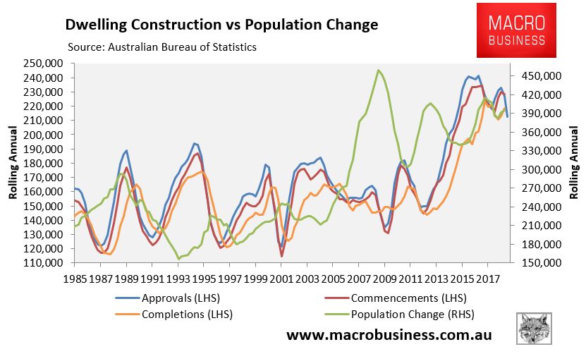 How dwelling construction is tracking against population growth ...