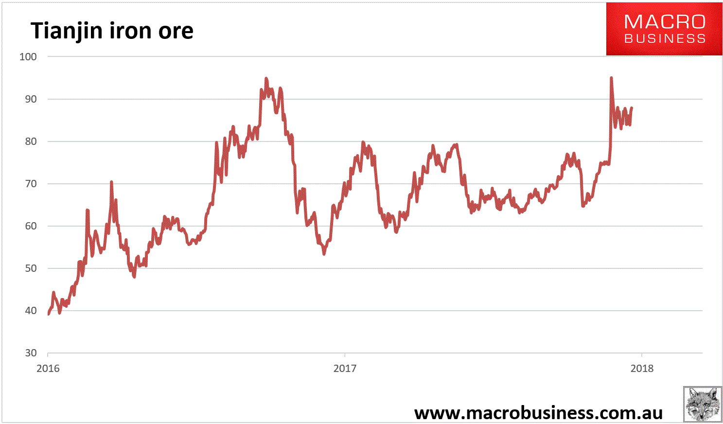 Daily iron ore price update (still contained) - MacroBusiness