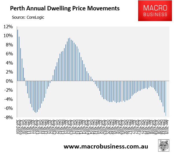 REIWA: Perth housing "at or nearing the bottom" - MacroBusiness
