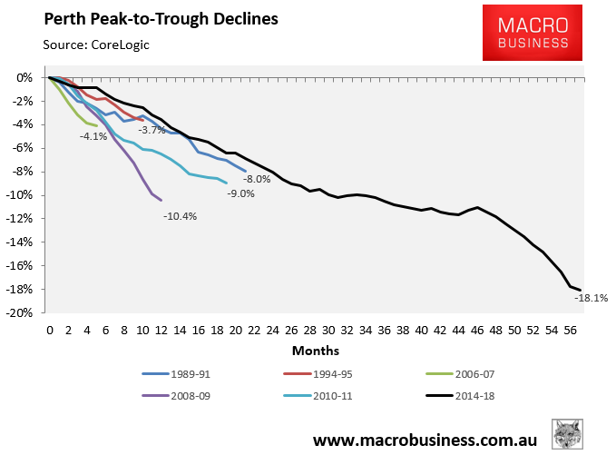 REIWA: Perth housing "at or nearing the bottom" - MacroBusiness