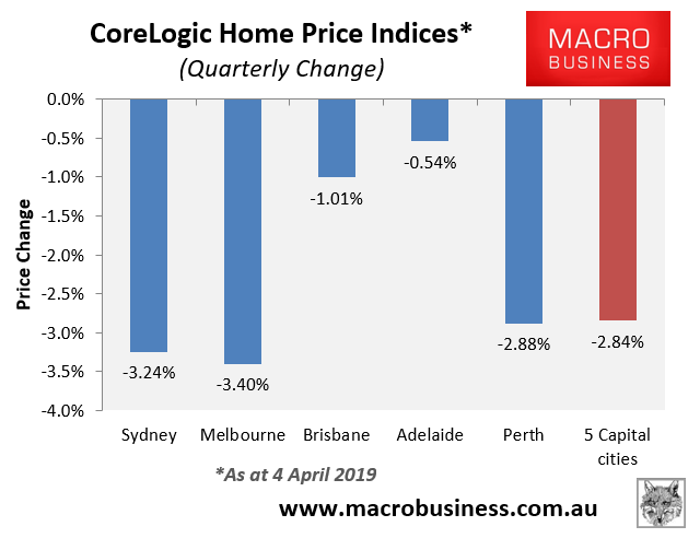 Moody's: Property market recovery in 2020 - MacroBusiness