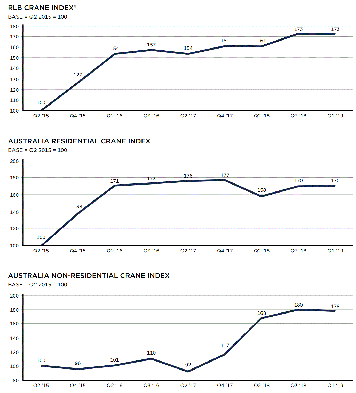 Australian crane count passes peak - MacroBusiness