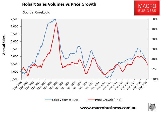 CoreLogic Home Value Index results for June 2020 : r/AusFinance