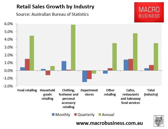 Retail sales continue to trend lower - MacroBusiness