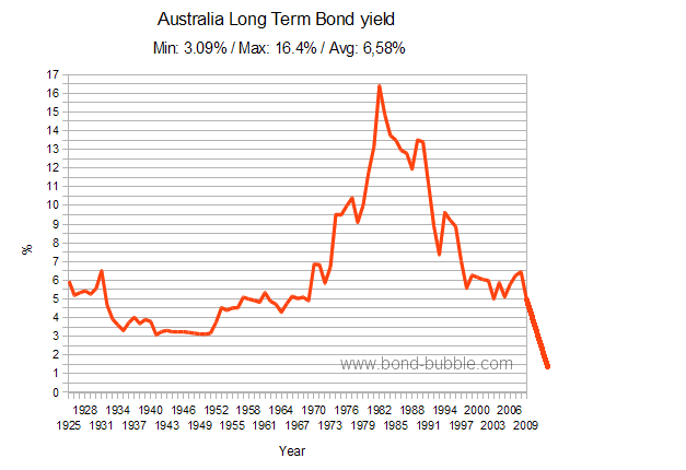 Aussie bonds roar to 100 year highs (probably 200) - MacroBusiness