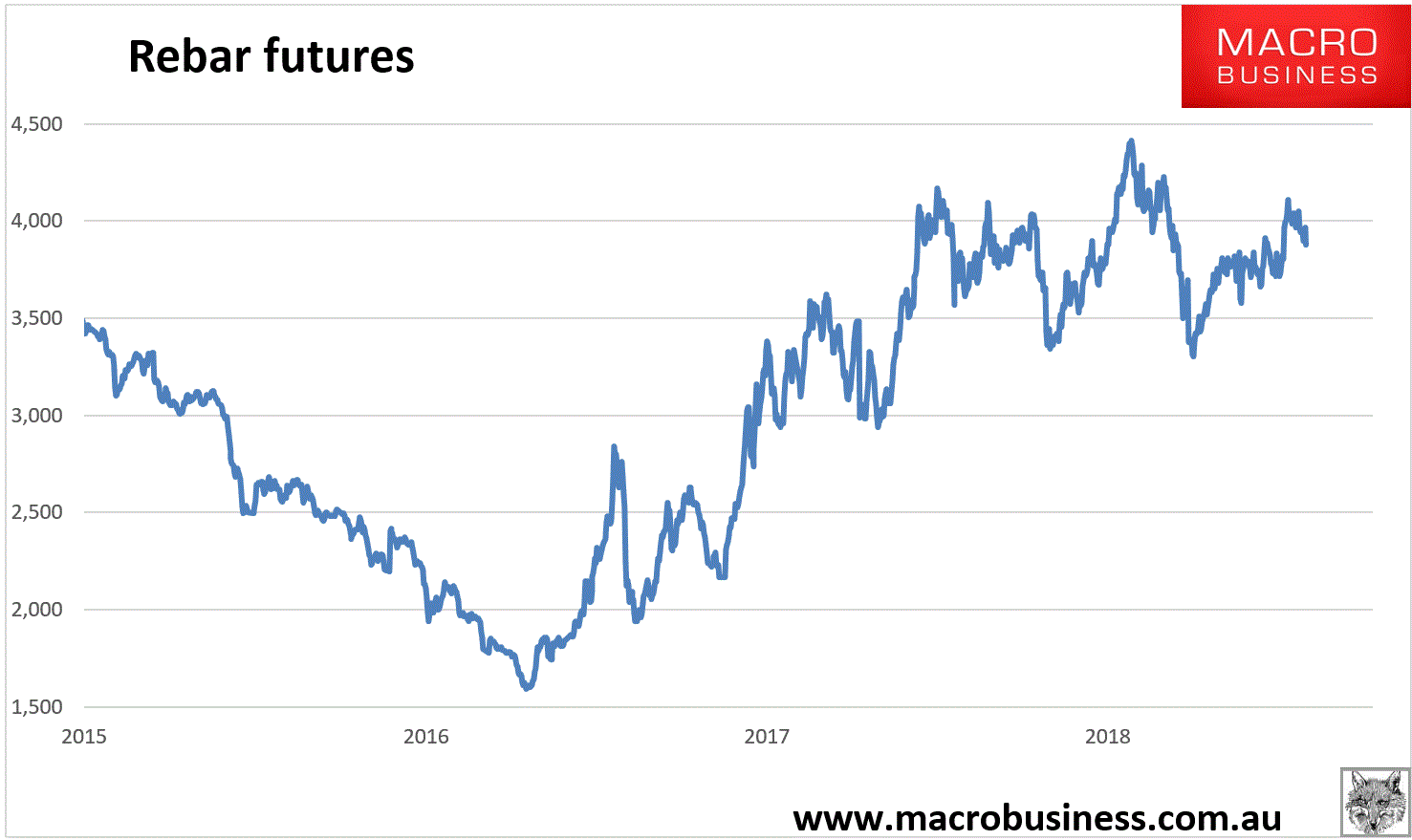 Daily iron ore price update (fighting on) - MacroBusiness