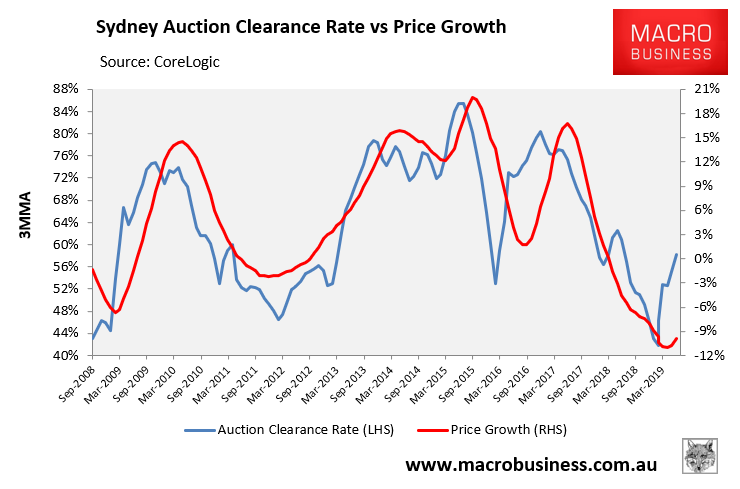 Final auction clearance rate hits 15 month high - MacroBusiness