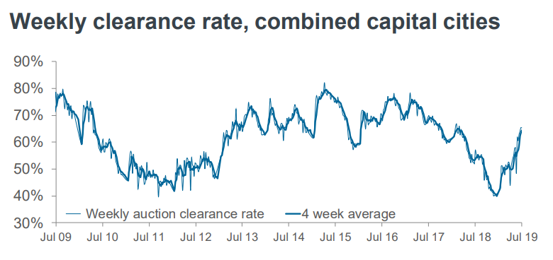 Final auction clearance rate at 16-month high - MacroBusiness
