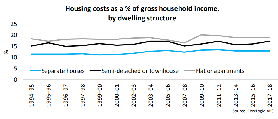 Lower-income households are priced-out of housing - MacroBusiness