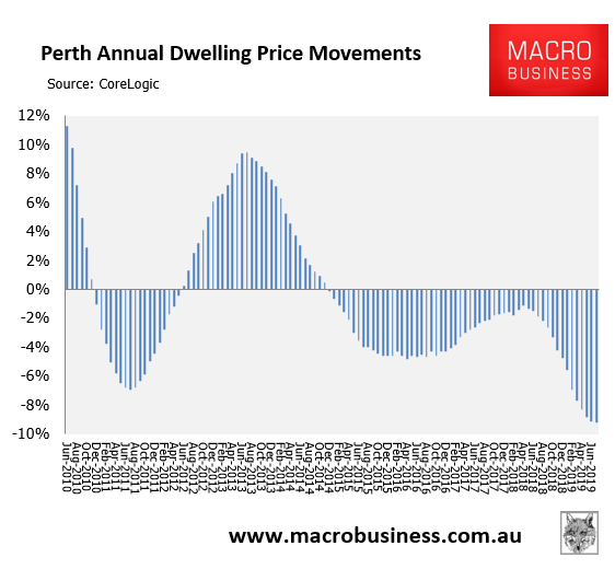 Perth property losses crash through 20% - MacroBusiness