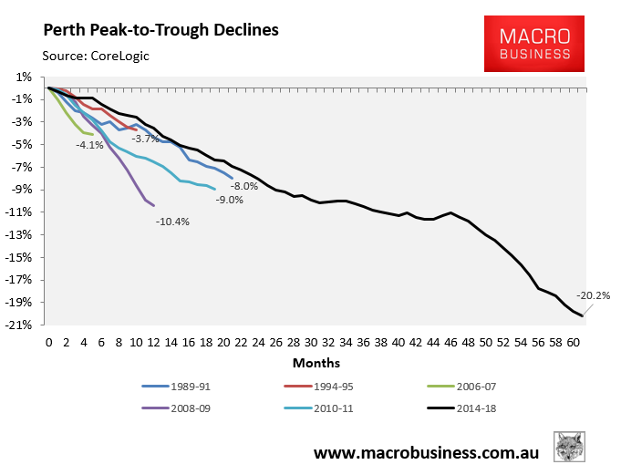 Perth property losses crash through 20% - MacroBusiness
