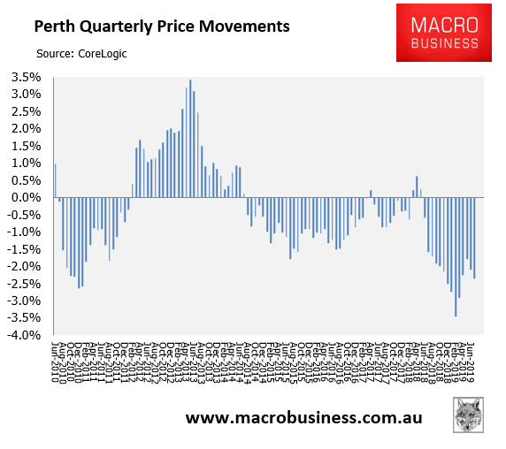 Perth property losses crash through 20% - MacroBusiness