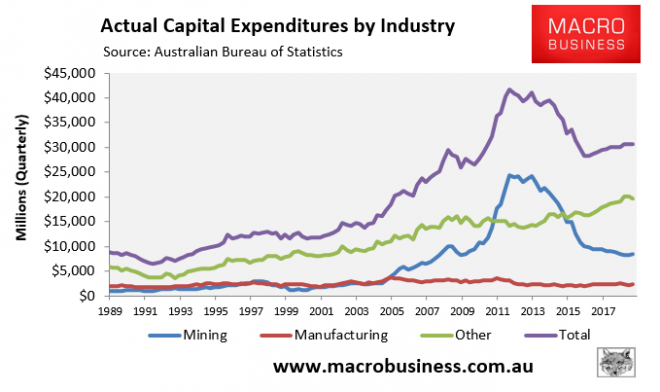 Actual capex slides, to weigh on Q2 GDP - MacroBusiness