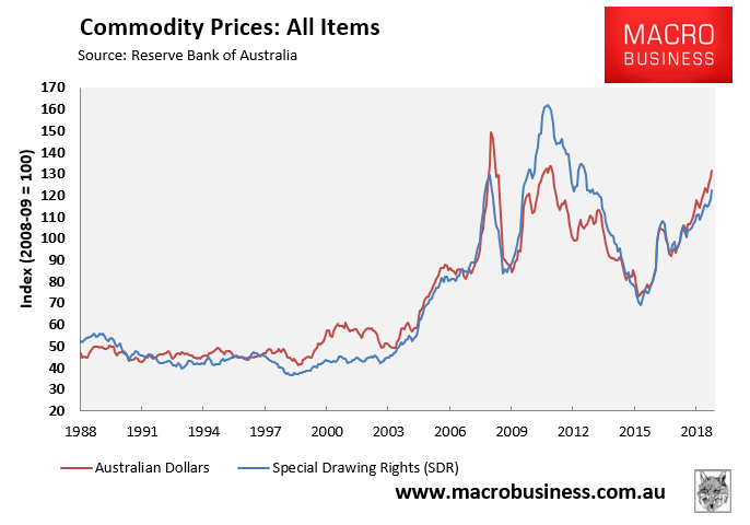 Commodity price index signals further terms-of-trade lift - MacroBusiness