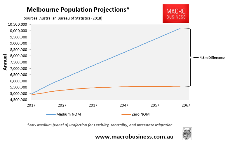 Mass immigration gobbles up Melbourne's greenery - MacroBusiness