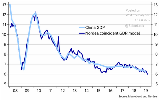Chinese stimulus remains weak - MacroBusiness