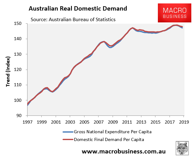 Australian households endure 7 year economic winter - MacroBusiness