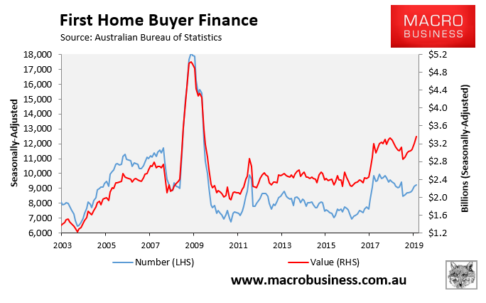 Australia's mortgage market BOOMS! - MacroBusiness