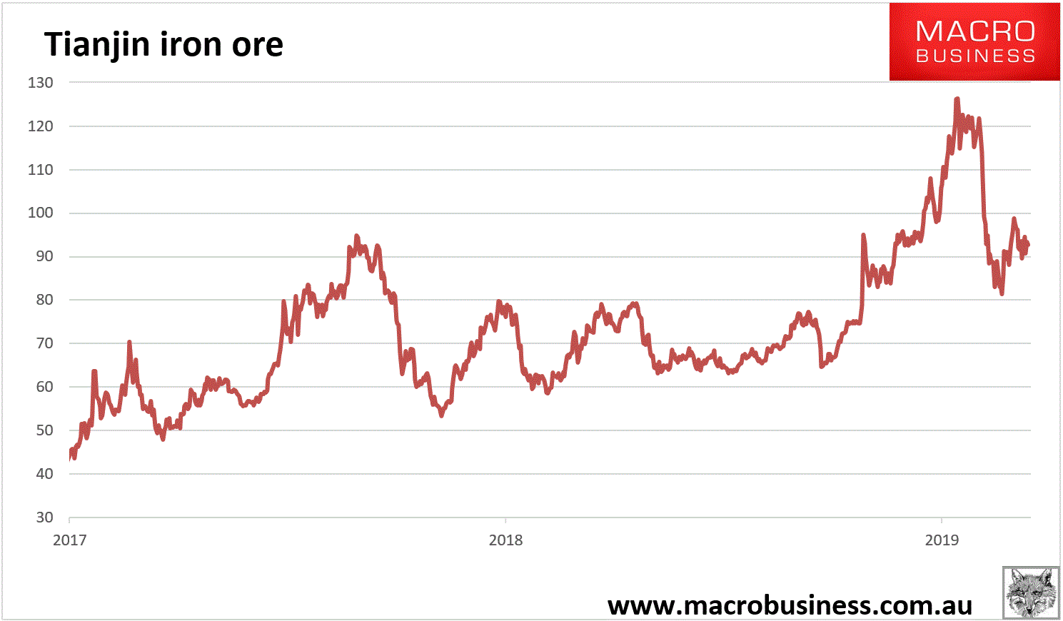 Daily Iron Ore Price Update Q2 2020 MacroBusiness