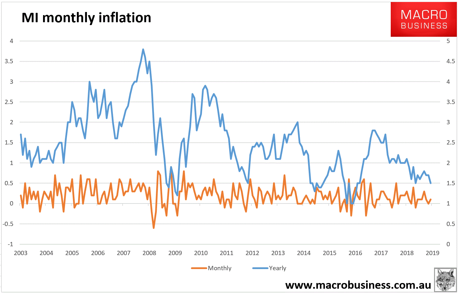 More CPI previews - MacroBusiness