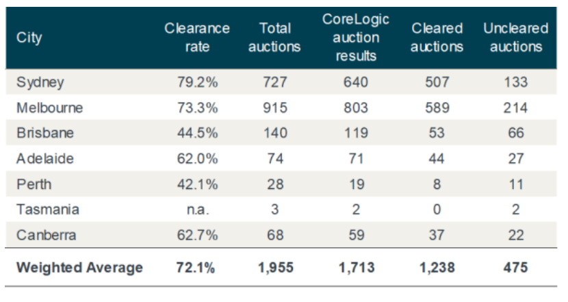 Sydney's final auction clearance rate highest since Feb 2017 ...