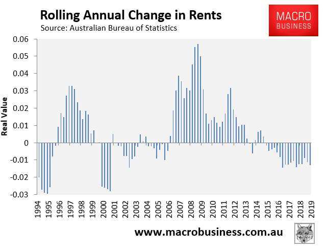 ABS: Australian rents fall to 2010 levels - MacroBusiness