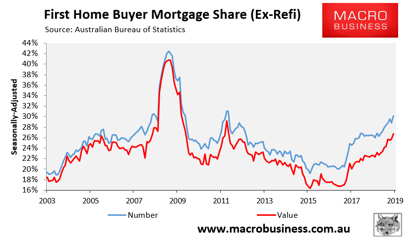 Australia's mortgage market goes BOOM! - MacroBusiness