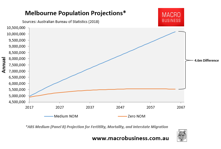 Melbourne's $107bn infrastructure crush-loaded before open - MacroBusiness