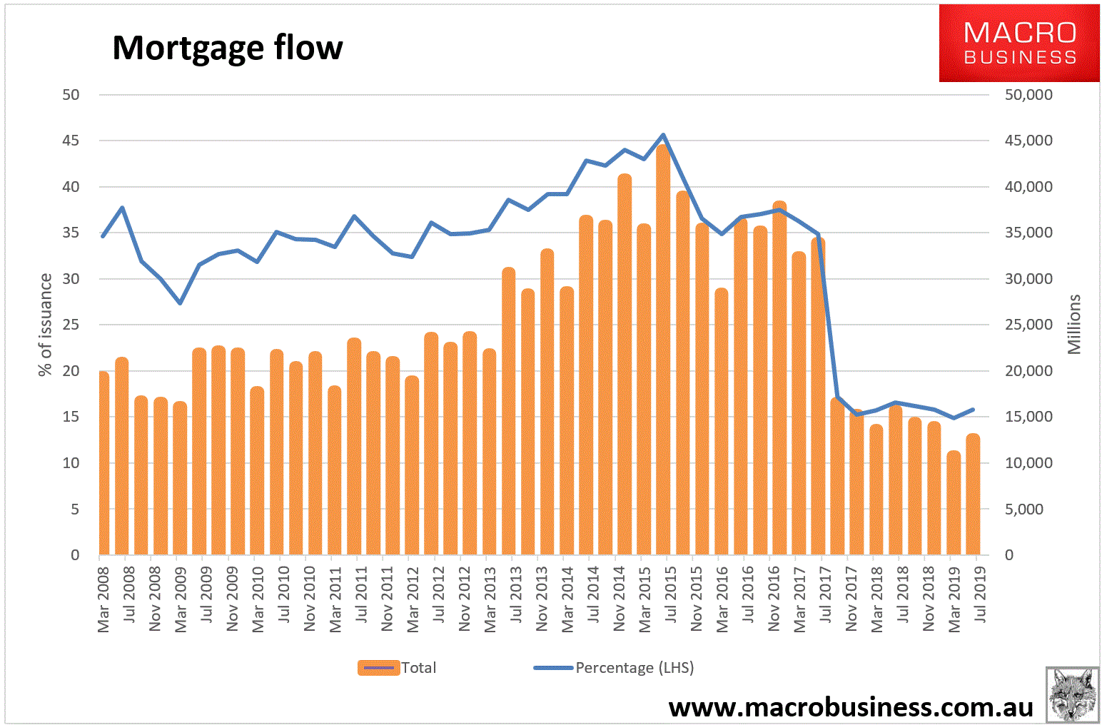 NAB replicates specufestor rate cut - MacroBusiness