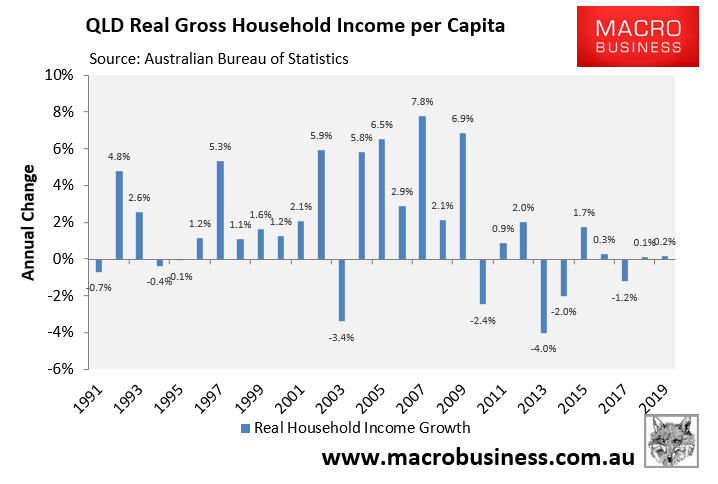 Australia's income depression deepens - MacroBusiness