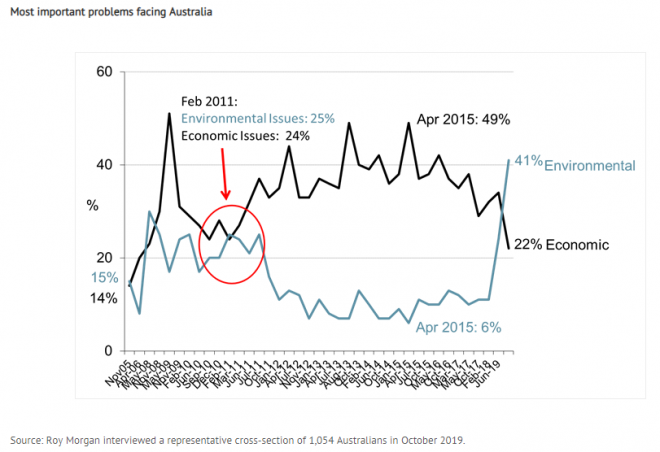 Environmental issues voted Australia's biggest problem - MacroBusiness