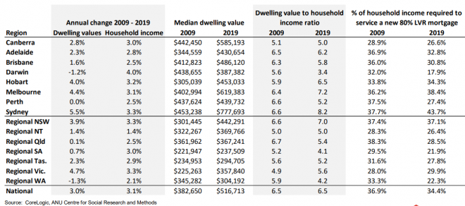 Sydney, Melbourne housing affordability worsens over decade - MacroBusiness