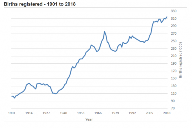 Aussie births at record high, fertility rate at record low - MacroBusiness