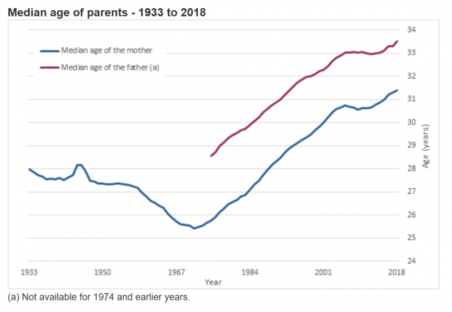 Aussie births at record high, fertility rate at record low - MacroBusiness