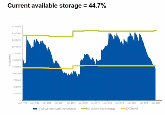 Sydney's water crisis deepens - MacroBusiness