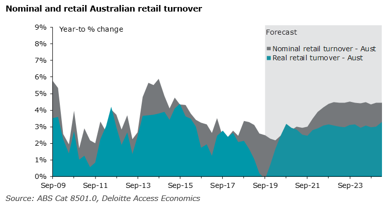 Deloitte: Retail to boom in 2020 - MacroBusiness