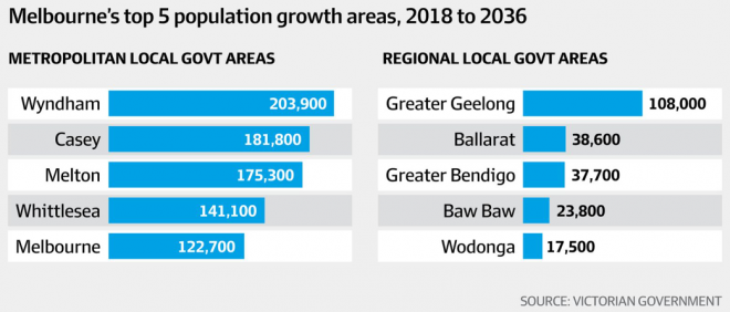 Melbourne is already Australia's biggest city - MacroBusiness