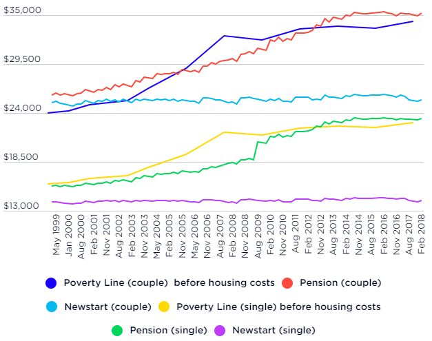 One in eight Aussies living in poverty - MacroBusiness
