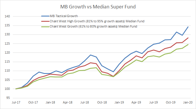 MB Fund January Performance - MacroBusiness