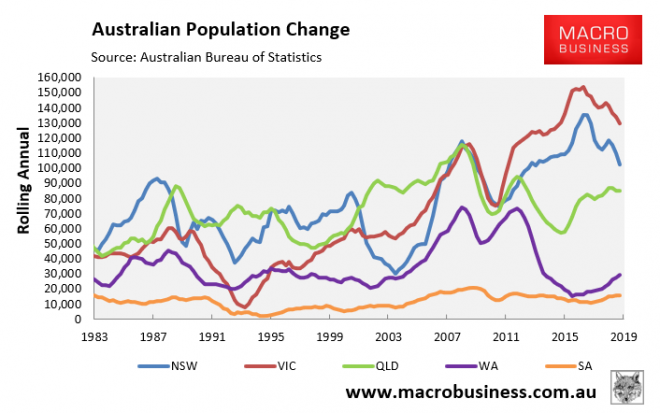Immigration into Australia remains turbo-charged, albeit slowing ...
