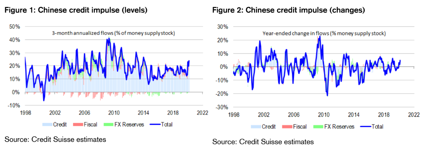 China unleashes flood stimulus! - MacroBusiness